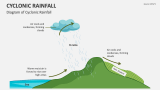 Cyclonic Rainfall PowerPoint and Google Slides Template - PPT Slides