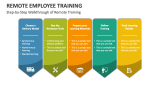 Remote Employee Training PowerPoint Presentation Slides - PPT Template