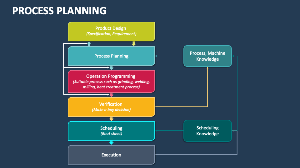 Process Planning PowerPoint Presentation Slides - PPT Template