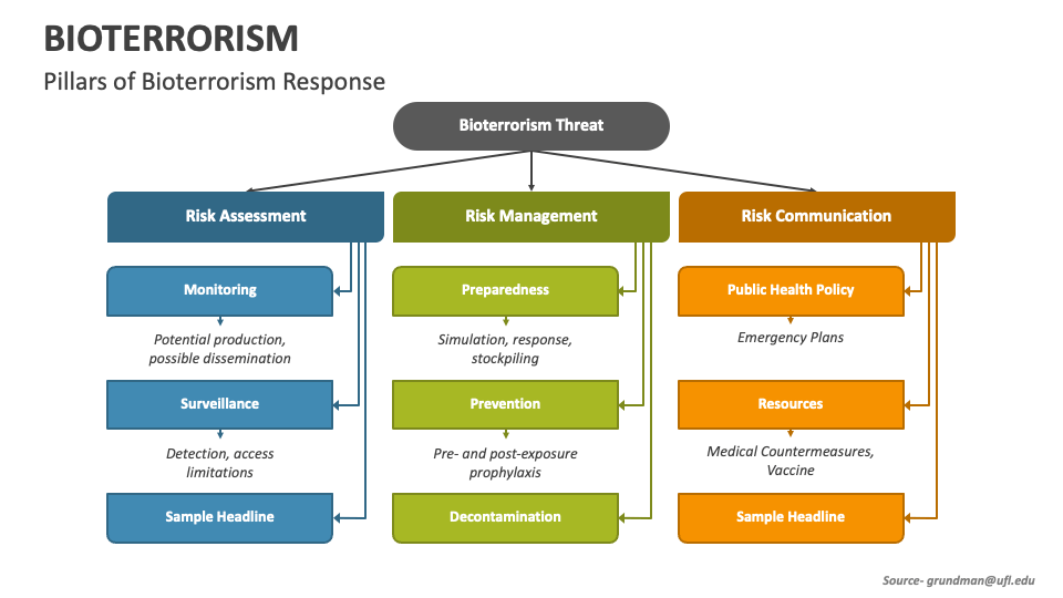 Bioterrorism PowerPoint Presentation Slides - PPT Template