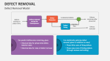 Defect Removal PowerPoint and Google Slides Template - PPT Slides