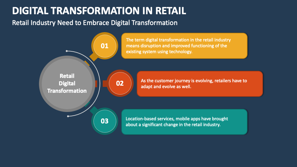 Digital Transformation In Retail Powerpoint Presentation Slides Ppt