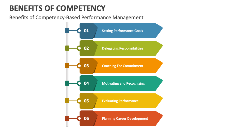 Benefits of Competency PowerPoint and Google Slides Template - PPT Slides Benefits of Competency PowerPoint and Google Slides Template - PPT Slides