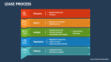 Lease Process PowerPoint and Google Slides Template - PPT Slides
