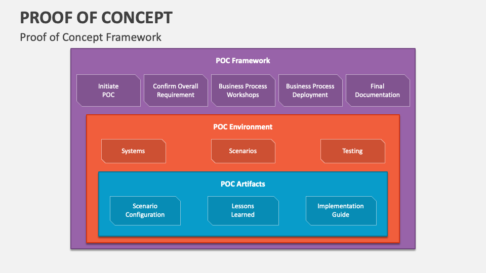 Proof of Concept PowerPoint and Google Slides Template - PPT Slides