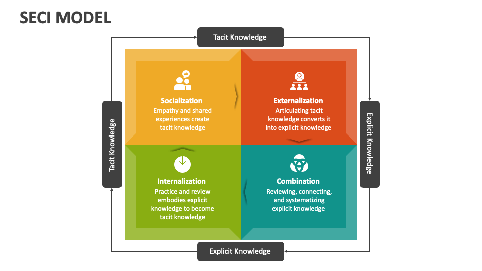 SECI Model PowerPoint and Google Slides Template - PPT Slides