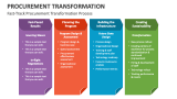Procurement Transformation PowerPoint and Google Slides Template - PPT Slides