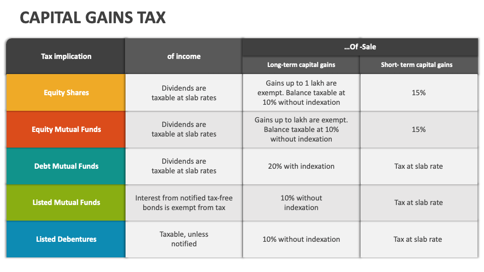 Capital Gains Tax PowerPoint and Google Slides Template - PPT Slides