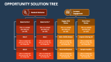 Opportunity Solution Tree PowerPoint Presentation Slides - PPT Template
