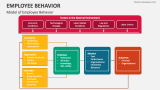 Employee Behavior PowerPoint Presentation Slides - PPT Template