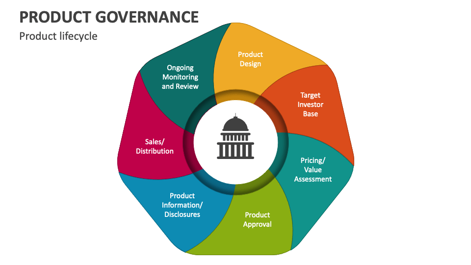 Product Governance PowerPoint and Google Slides Template - PPT Slides