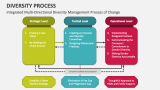 Diversity Process PowerPoint Presentation Slides - PPT Template
