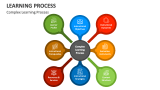 Learning Process PowerPoint and Google Slides Template - PPT Slides