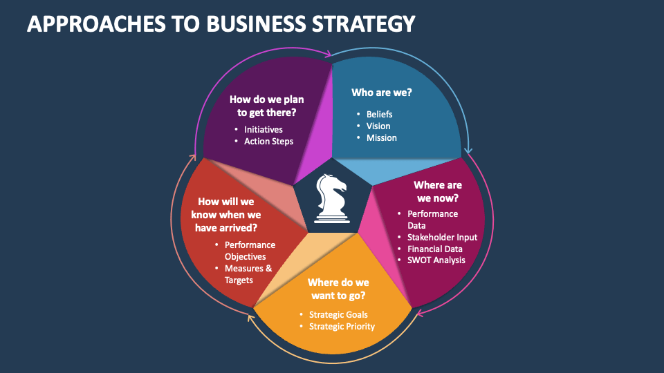 Approaches to Business Strategy PowerPoint Presentation Slides - PPT ...