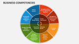 Business Competencies PowerPoint and Google Slides Template - PPT Slides