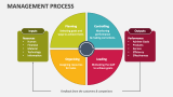 Management Process PowerPoint and Google Slides Template - PPT Slides