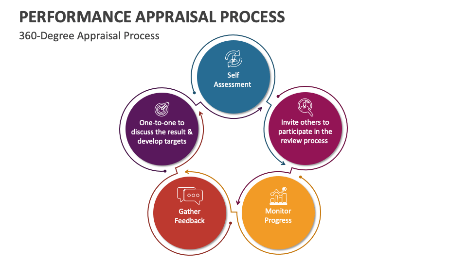 Performance Appraisal Process PowerPoint and Google Slides Template ... Performance Appraisal Process PowerPoint and Google Slides Template ...