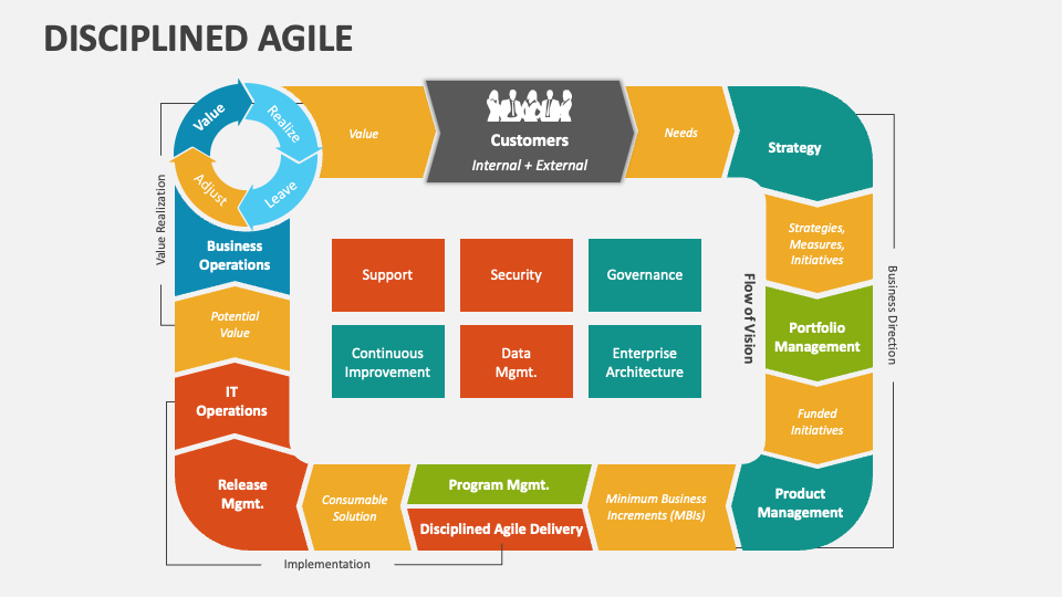 Disciplined Agile PowerPoint Presentation Slides - PPT Template