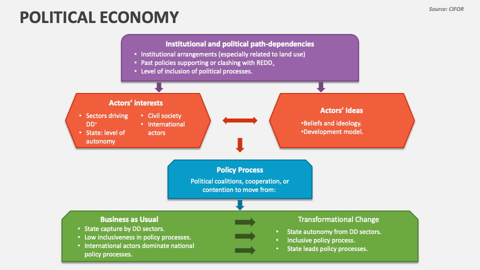 Political Economy Powerpoint Presentation Slides Ppt Template