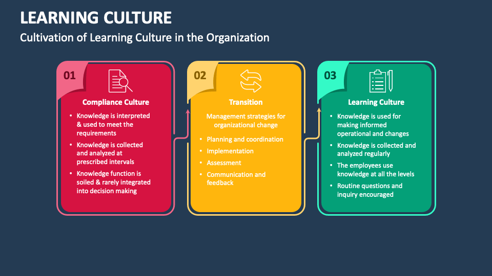 Learning Culture PowerPoint Presentation Slides - PPT Template