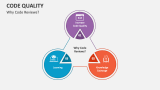 Code Quality PowerPoint and Google Slides Template - PPT Slides