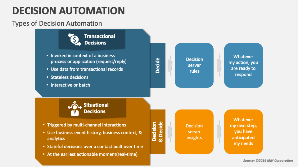 Decision Automation PowerPoint and Google Slides Template - PPT Slides