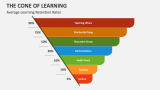 The Cone of Learning PowerPoint and Google Slides Template - PPT Slides