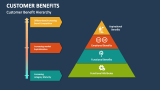 Customer Benefits PowerPoint and Google Slides Template - PPT Slides