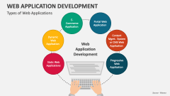 Web Application Development PowerPoint Presentation Slides - PPT Template