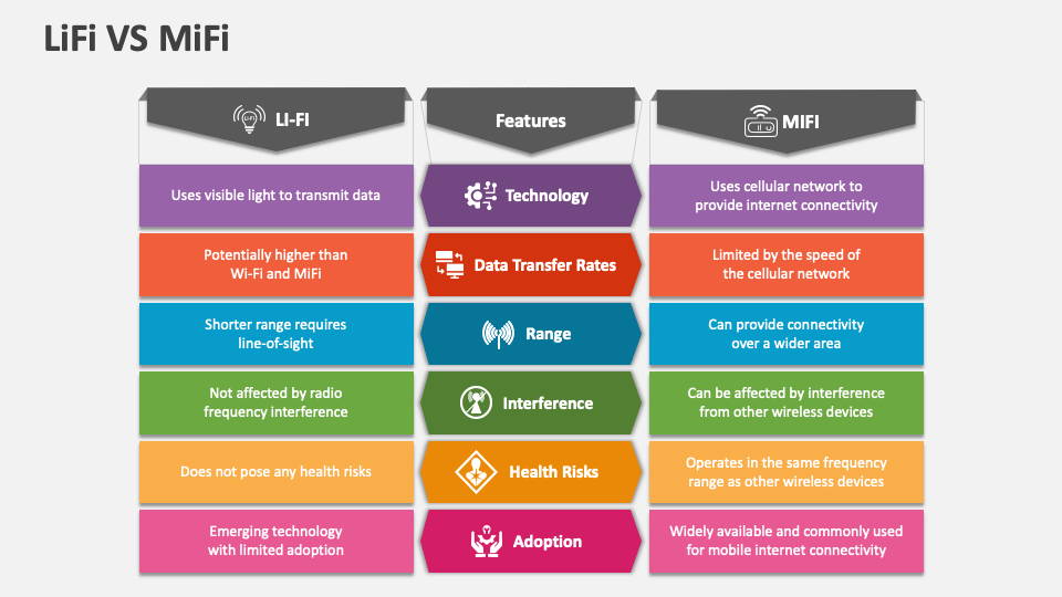 LiFi Vs MiFi PowerPoint and Google Slides Template - PPT Slides