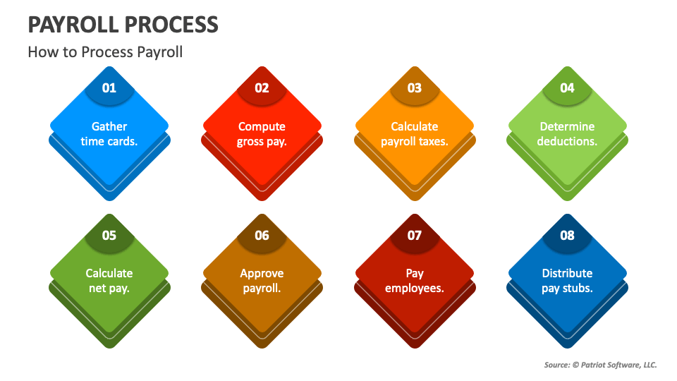 Payroll Process PowerPoint and Google Slides Template - PPT Slides