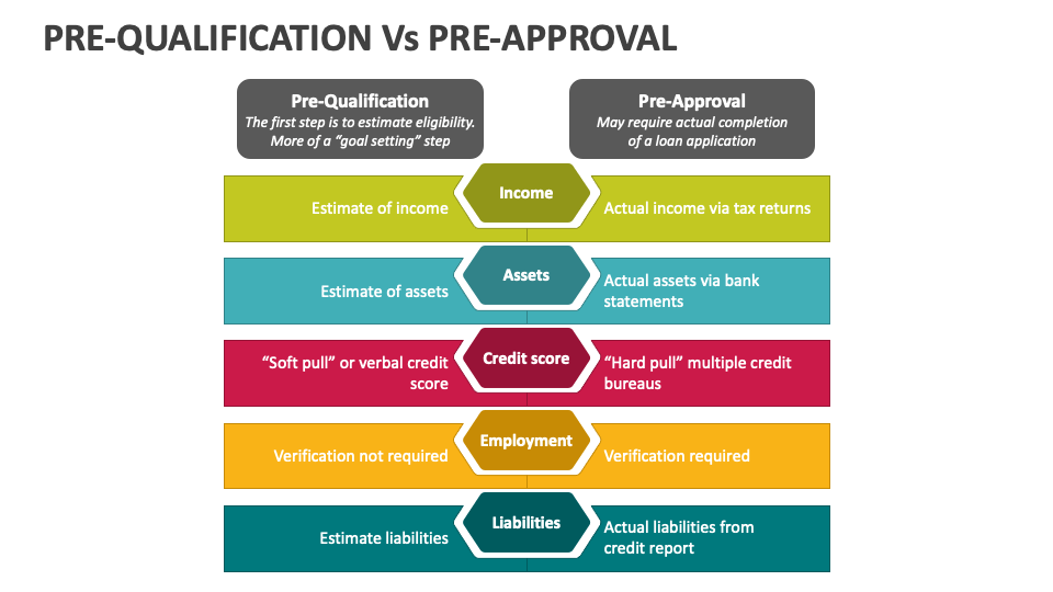 Pre Qualification Vs Pre Approval PowerPoint Presentation Slides - PPT ... Pre Qualification Vs Pre Approval PowerPoint Presentation Slides - PPT ...