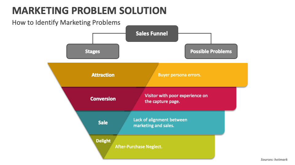 Marketing Problem Solution PowerPoint Presentation Slides - PPT Template