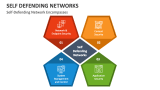 Self Defending Networks PowerPoint and Google Slides Template - PPT Slides