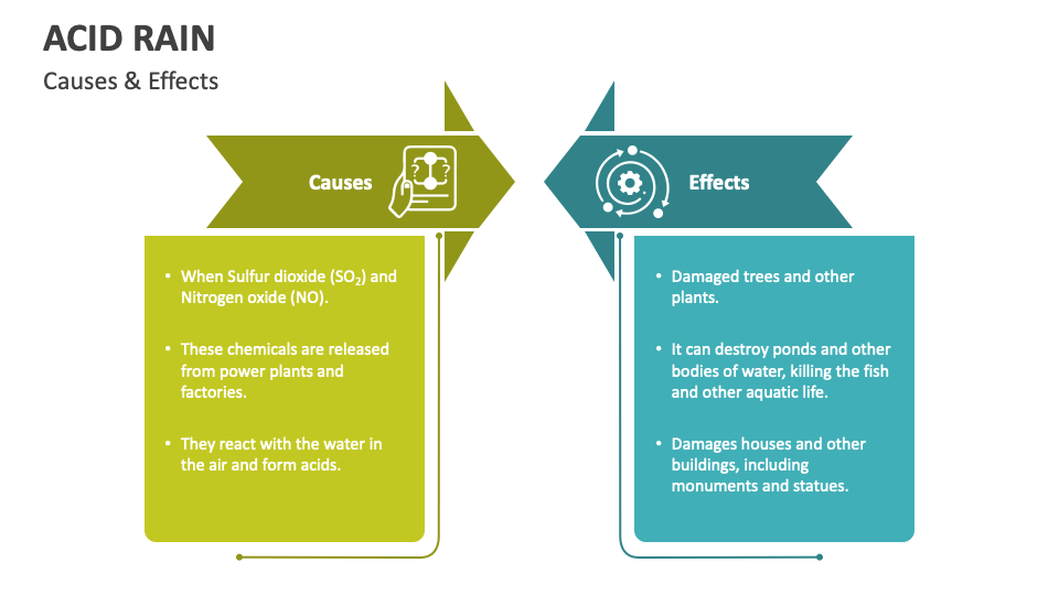 Acid Rain PowerPoint Presentation Slides - PPT Template