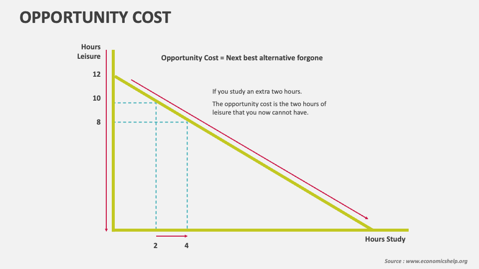 Opportunity Cost PowerPoint Presentation Slides - PPT Template
