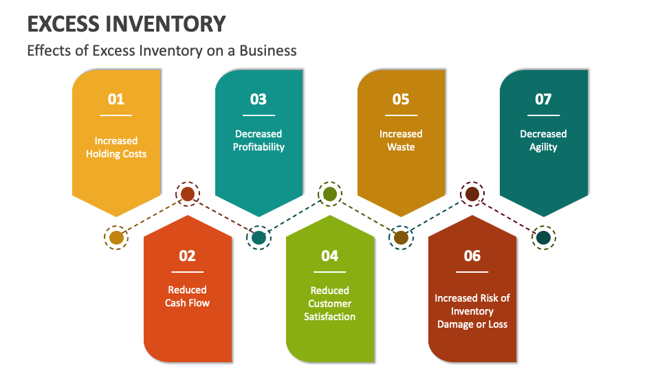 Excess Inventory PowerPoint and Google Slides Template - PPT Slides