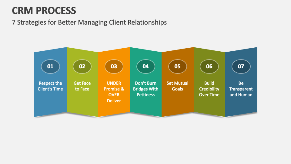 CRM Process PowerPoint Presentation Slides - PPT Template