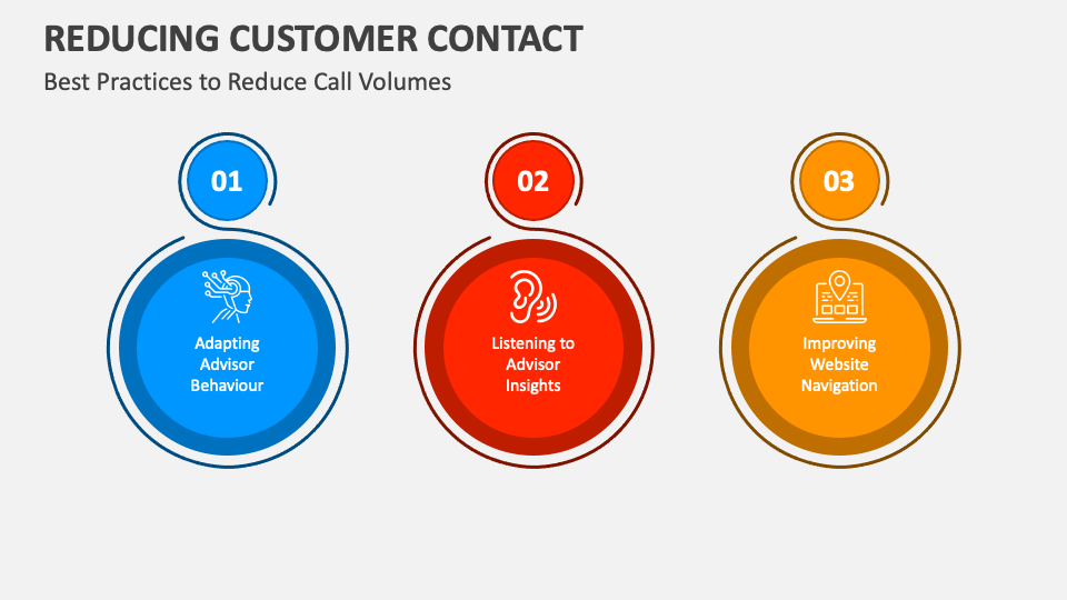 Reducing Customer Contact PowerPoint Presentation Slides - PPT Template