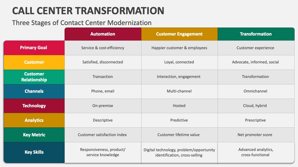 Call Center Transformation PowerPoint and Google Slides Template - PPT ... Call Center Transformation PowerPoint and Google Slides Template - PPT ...