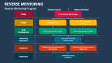 Reverse Mentoring PowerPoint Presentation Slides - PPT Template