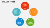 Cycle of Stress PowerPoint Presentation Slides - PPT Template