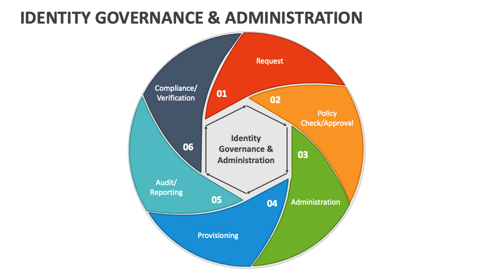 Identity Governance and Administration PowerPoint and Google Slides ...