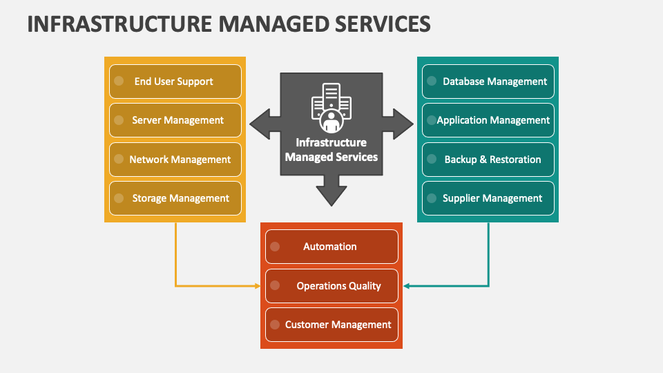Infrastructure Managed Services PowerPoint and Google Slides Template ...