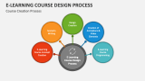 E-Learning Course Design Process PowerPoint Presentation Slides - PPT ...