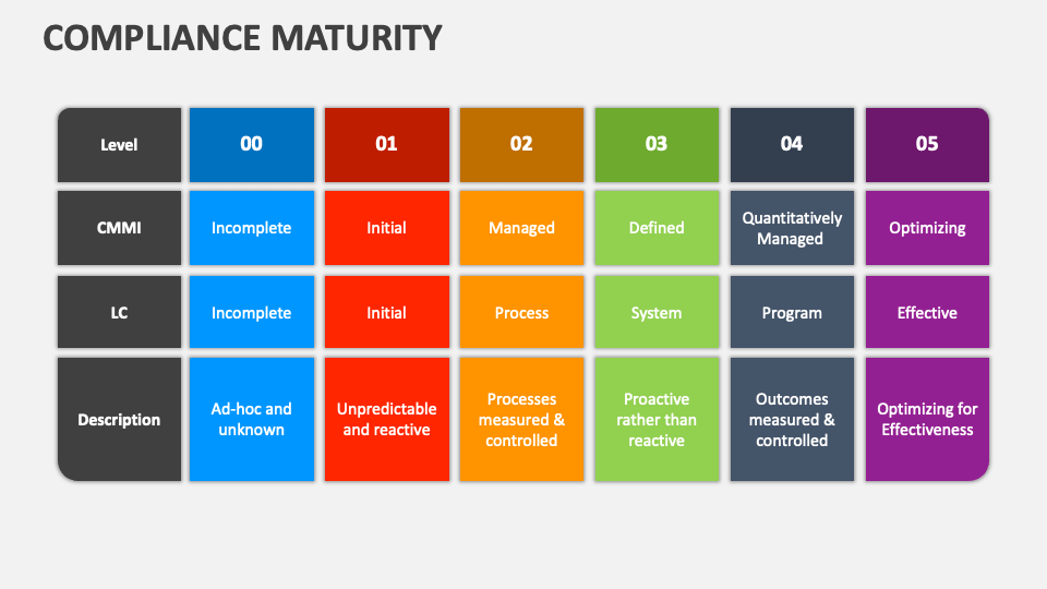 Compliance Maturity PowerPoint and Google Slides Template - PPT Slides