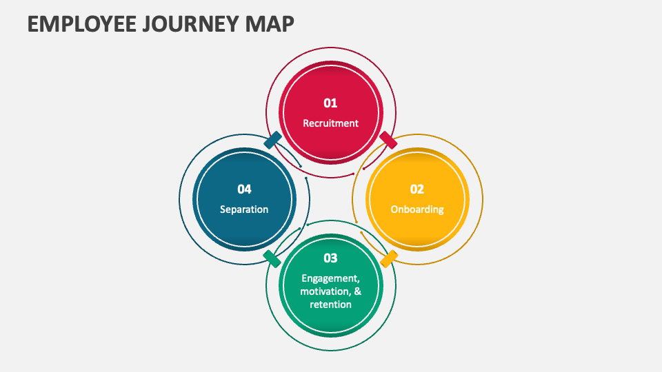 Employee Journey Map PowerPoint Presentation Slides - PPT Template