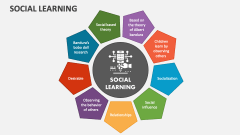 Social Learning PowerPoint and Google Slides Template - PPT Slides