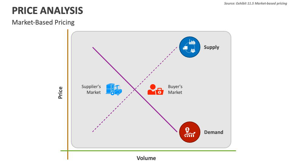 Price Analysis PowerPoint and Google Slides Template - PPT Slides