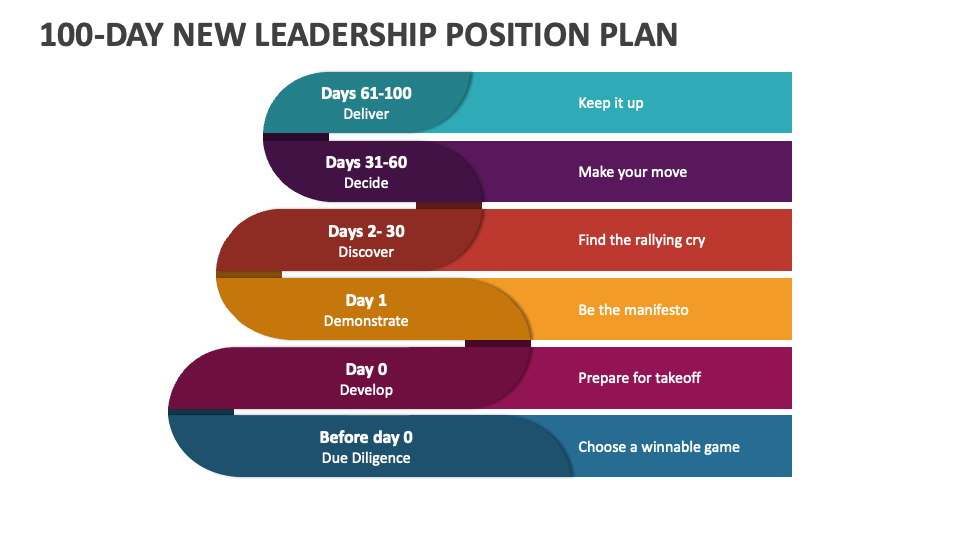 100-Day New Leadership Position Plan PowerPoint Presentation Slides ...
